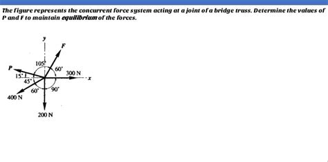 The Figure Represents The Concurrent Force System Acting At A Joint Of