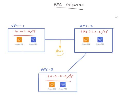 Vpc Amars Techspace 🛸