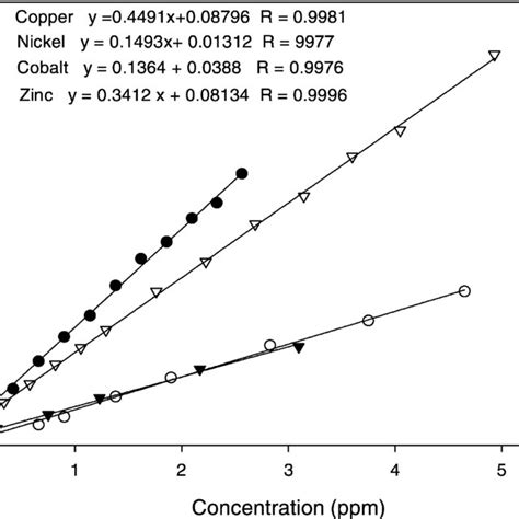 Absorption Spectra Of The Zincon And Copper Nickel Cobalt And Zinc
