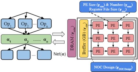 Gradient Differentiable Network And Accelerator Architecture