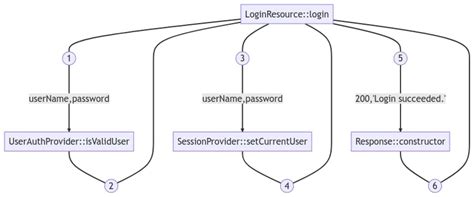 Visualising Execution Flows Dev Community