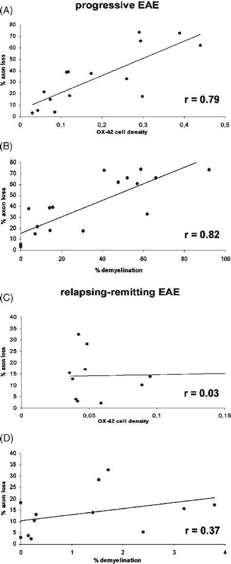 Axonal Loss And Its Relationship With Inflammation And Demyelination