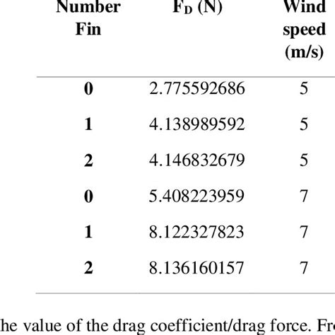 Drag Coefficient Drag Force Of The Blade Download Scientific Diagram