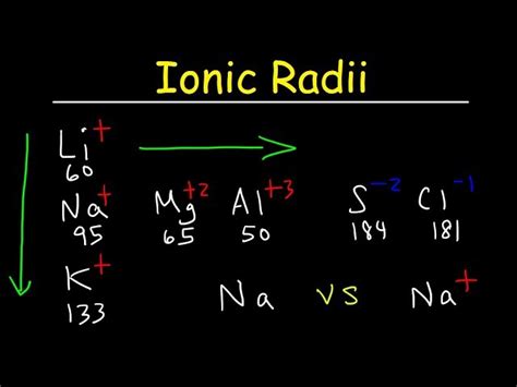 Ionic Radius Definition