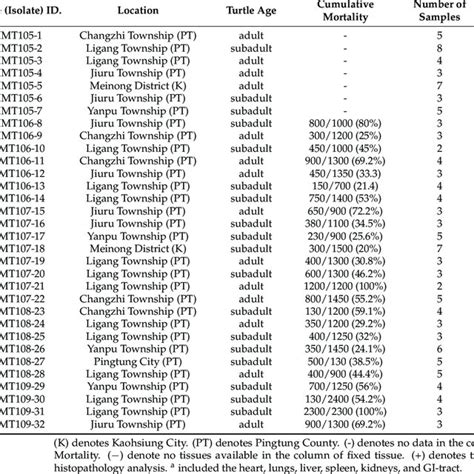 Background Information Of Bacillus Spp Jmt Isolates Were Analyzed In Download Scientific