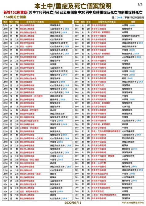 中重症446！死亡154人 兒童、青少年新增3重症