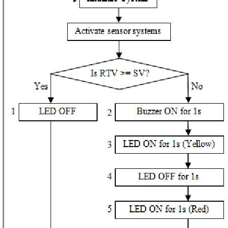 Basic Logic Flowchart Of The System Download Scientific Diagram