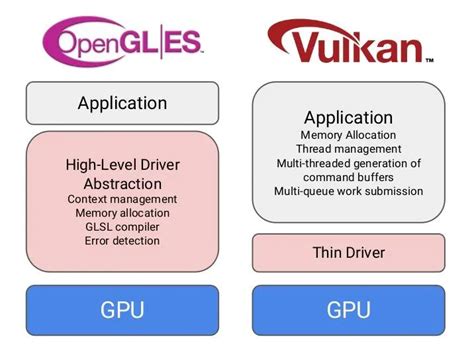 Vulkan 相比于 Opengl 优势在哪? 实时互动网 Vulkan 相比于 Opengl 优势在哪? 实时互动网