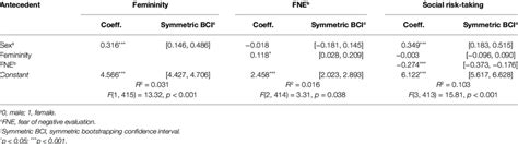 Serial Mediation Analysis Of Sex Femininity And Fear Of Negative