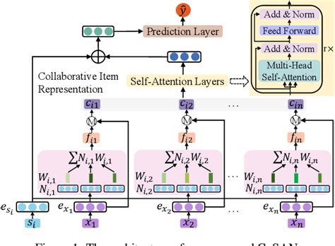 Figure 1 From Collaborative Self Attention Network For Session Based