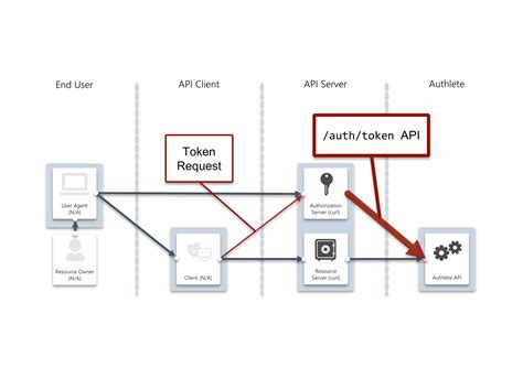 Financial Grade API FAPI Basics Authlete
