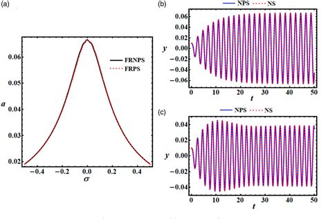 Figure 2 From A Novel Methodology For A Time Delayed Controller To