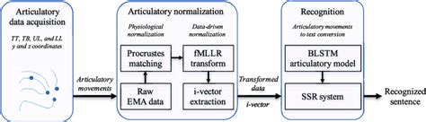 Proposed Speaker Independent Silent Speech Recognition Framework With