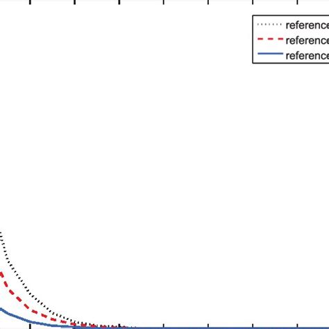 Maximal Tracking Error Along Iteration Axis Download Scientific Diagram