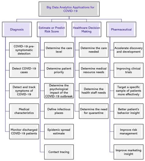 Applications of Big Data Analytics to Control COVID-19 Pandemic