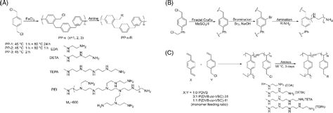 Figure 1 From Postsynthetic Amine Modification Of Porous Organic Polymers For Co2 Capture And