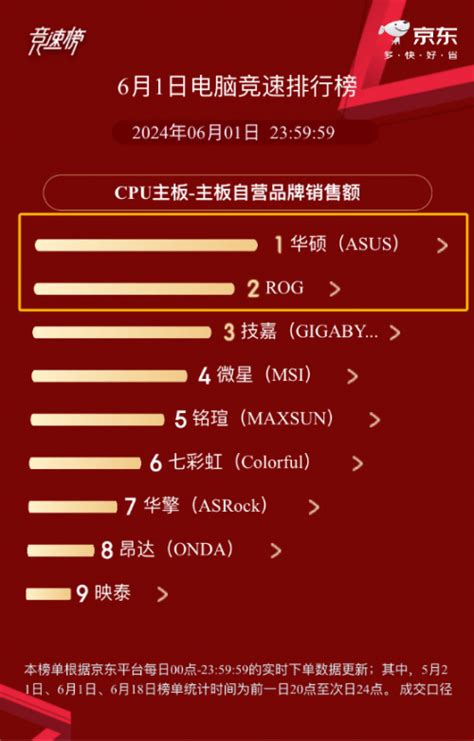 华硕主板618开门红 京东竞速榜一马当先支持接口天线