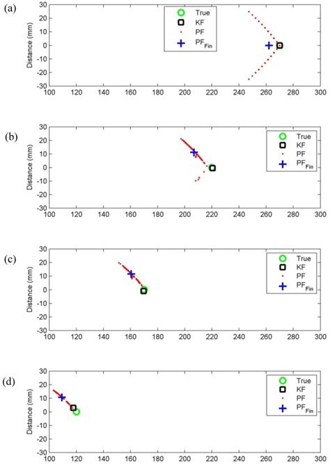 Position Comparison Of Truth EKF And PF When The Initial Estimation
