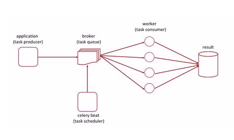 Celery 的详解 夏夜星空晚风 博客园