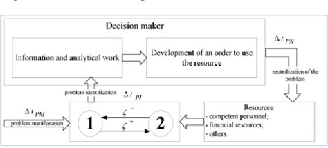 Figure From Electric Power Supply Management Of The Construction Site In The Interests Of
