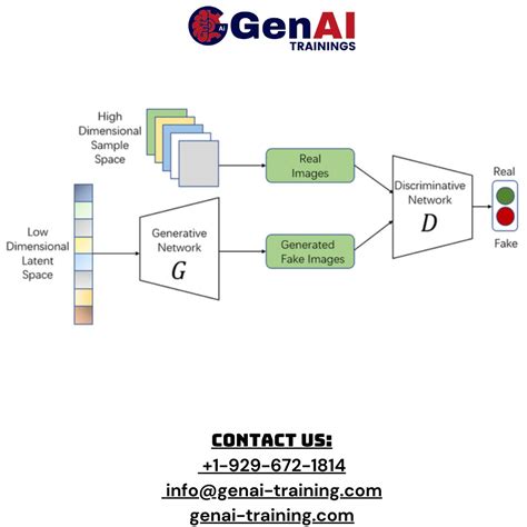 Generativeai Gans Aitraining Machinelearning Deeplearning