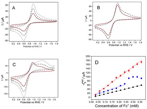 Electroassisted Incorporation Of Ferrocene Within Sol Gel Silica Films