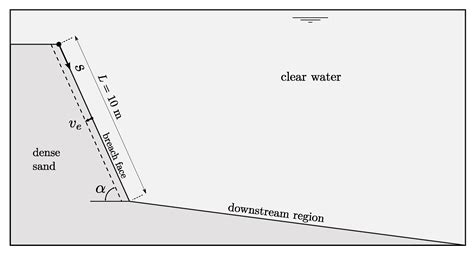 Breaching Flow Slides And The Associated Turbidity Current