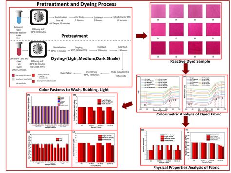 Pdf The Assessment Of Reactive Dyeing Efficiency On Sustainable