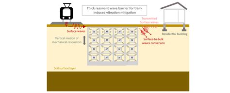 Element — Enhanced Locally Resonant Metamaterials For Train Induced Vibration Mitigation
