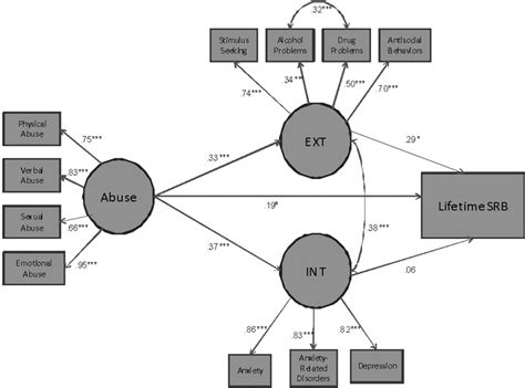 Mediational Model Postdicting Srb Notes Ext Externalizing Problems