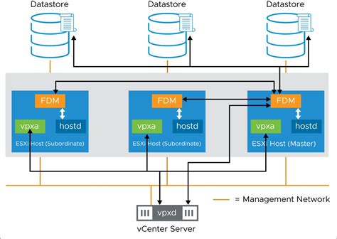 Vsphere Ha Architecture Practice Test Free