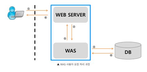 웹 서버web Server Vs Wasweb Application Server