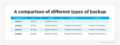 Types Of Backup Explained Full Incremental Differential Etc T Blog