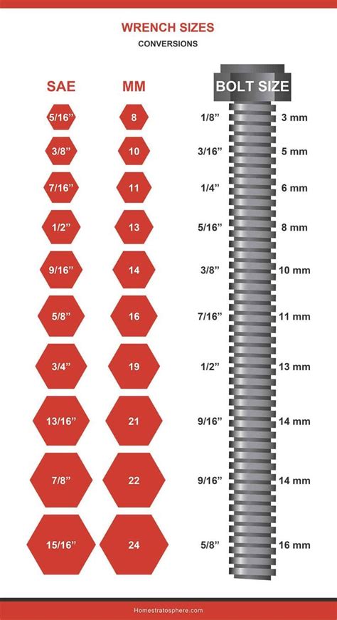 Wrench Sizes Charts And Guides Tool Storage Diy Metal Working Tools Wrench Sizes Metal