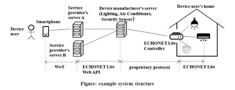 w3c wotとの活動 echonet