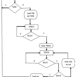 Pdf Universal Asynchronous Receiver And Transmitter Uart