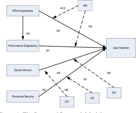 Figure 1 From The Moderating Effect Of Cultural Dimensions On User S Acceptance Of Mobile