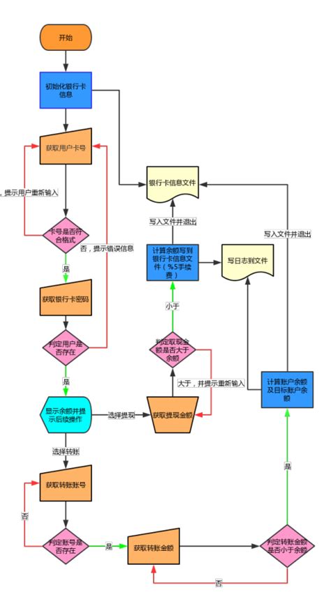 Python 简单模拟银行转账功能 Csdn博客