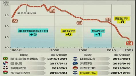 蔡英文任內「連9斷」！還曾4天丟2友邦 如今僅剩13邦交國 政治 Ctwant