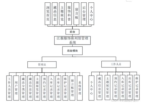 java php node js python江服服饰陈列馆管理系统【2024年毕设】 网上陈列馆系统 csdn博客
