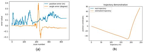 Rapid Localization And Mapping Method Based On Adaptive Particle Filters
