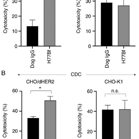 Evaluation Of Adcc And Cdc Elicited By H77bf A Adcc Elicited By