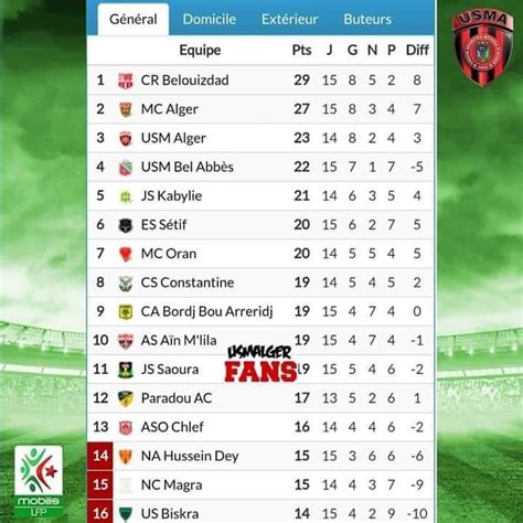 اتحاد الجزائر Usma بالرغم من الظروف الصعبة التي يمر بها الاتحاد