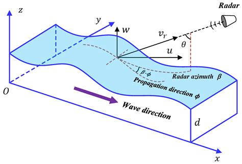 Deterministic Sea Wave Reconstruction And Prediction Based On Coherent S Band Radar Using