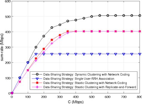 Figure 1 From Cross Layer Design For Downlink Multihop Cloud Radio