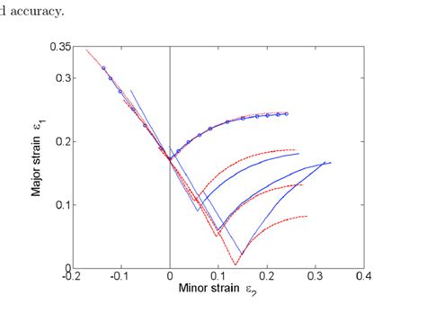 Comparison Between Model Prediction Dashed Curves And Experimental Download Scientific