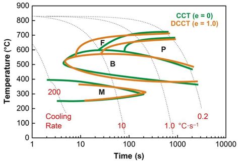 Materials Free Full Text Effects Of Austenitization Temperature And Pre Deformation On Cct