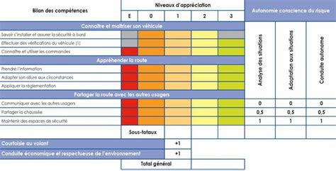Combien De Points Pour Avoir Le Permis De Conduire