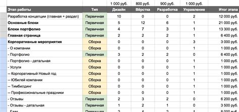 💰 Сколько стоит сайт в 2021 году — честный обзор методов оценки