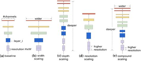 Several Scaling Methods Comparison From Baseline To Compound Scaling A